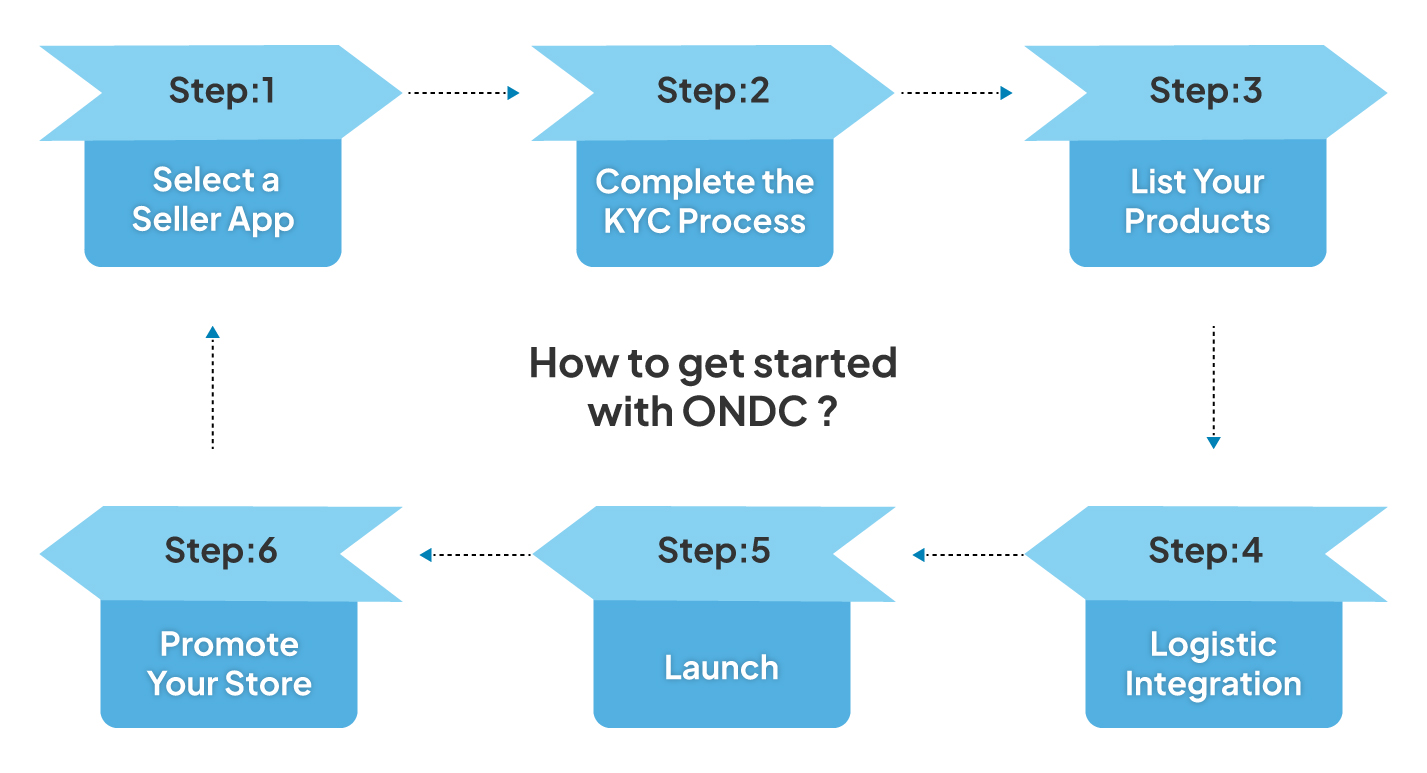 What Is ONDC? A 2025 Guide for Indian Retailers| Checkout Now!