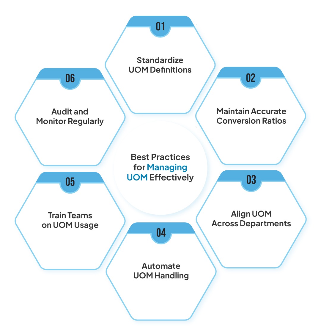 (Unit of Measure) UOM Management in Retail & Distribution | guide