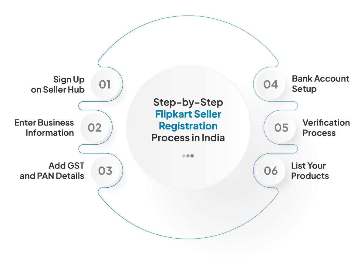 Amazon and Flipkart Seller Guide: How to Start Selling in India